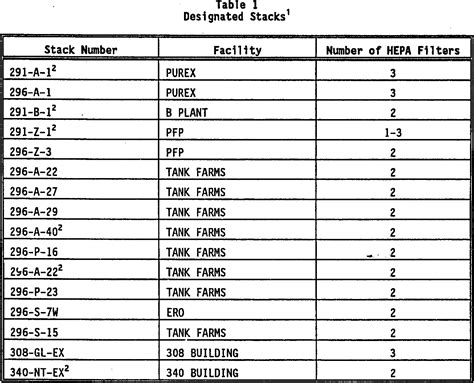 Table 1 From Dose Assessment For Potential Radionuclide Emissions From