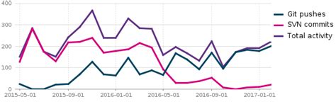 3 GÉant Subversion And Git Source Code Repositories Usage Download Scientific Diagram