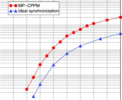 19 Bit Error Rate As A Function Of The Number Of Users In A Multipulse