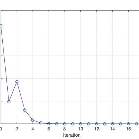 convergence trajectory of control gain matrix k to k download