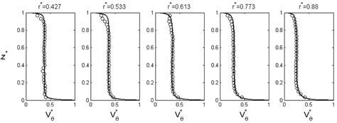 Axial Profiles Of The Mean Radial And Tangential Velocity Component