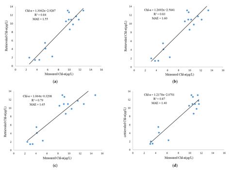 Sustainability Free Full Text Research On Chlorophyll A