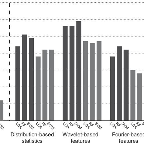 Global Classification Accuracy For Different Textural Feature Sets