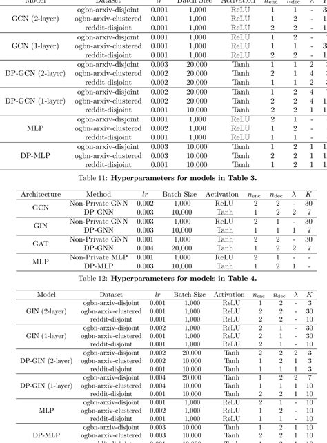 Table 11 From Node Level Differentially Private Graph Neural Networks