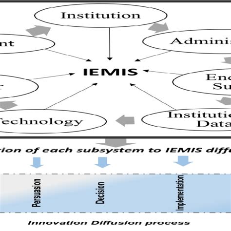 The Framework For Complex Adaptive Management Information System For