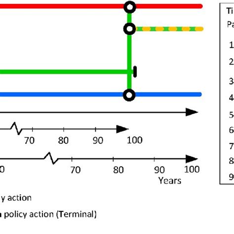 An Example Of An Adaptation Pathways Map Left And A Scorecard Right