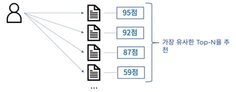 추천시스템recommender System