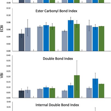 Keto Carbonyl Ester Carbonyl Vinyl Bond And Internal Double Indices
