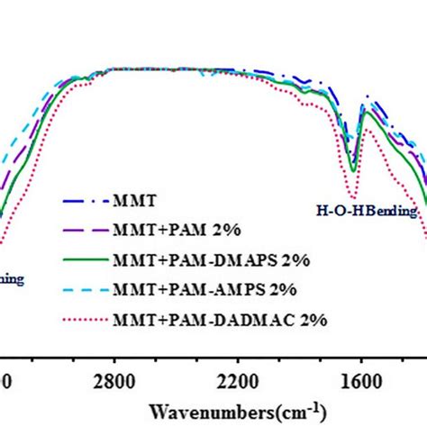 Ft Ir Spectra Of Mmt And Mmt Copolymer Composites Download Scientific