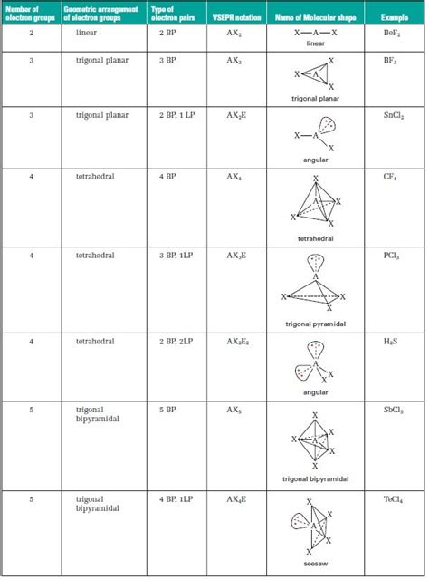 A Comprehensive Guide To Understanding The Molecular Geometry Chart