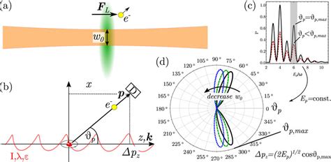 Ati Driven By Gaussian Laser Beams A An Atomic Gas Target Green Is Download Scientific