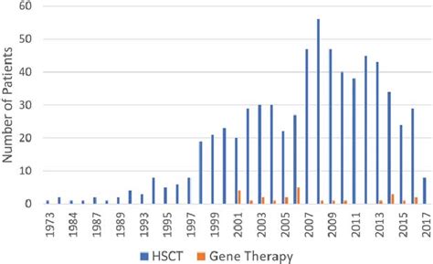 Number Of Primary Immunodeficiency Pid Patients Undergoing