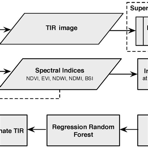 Flowchart Of The Methodology Used To Sharpen Tir Satellite Imagery By