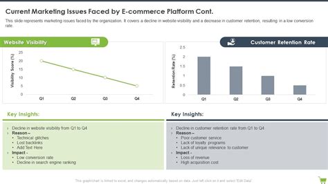 Current Marketing Issues Faced By E Commerce Platform Optimizing E Commerce Marketing Program