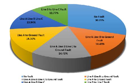 Figure 1 From Comparative Analysis Of Machine Learning Algorithms For Transmission Line Fault