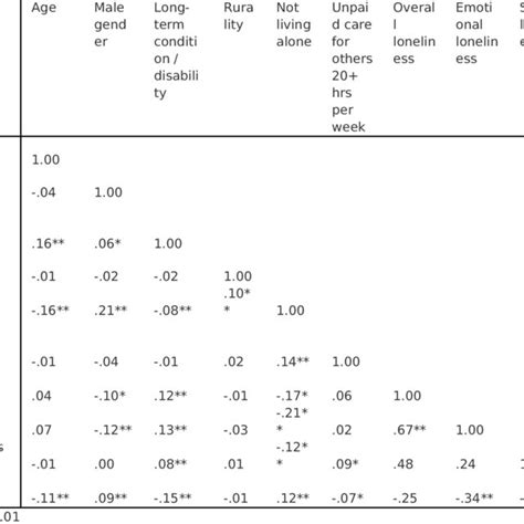 Correlation Matrix Of Physical Environmental And Psychological