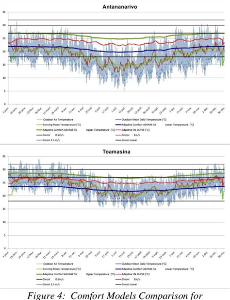 Figure 2 From Architect Friendly Climate Analysis Tool For Bioclimatic Design In Hot Humid
