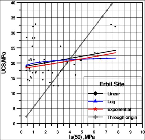 Point Load Test Vs Uniaxial Compressive Strength Test Download