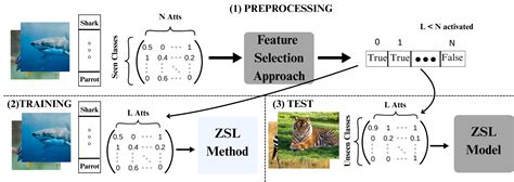 Zero Shot Learning Advanced Ai Research