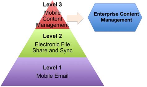 Mobile Content Management Is Here