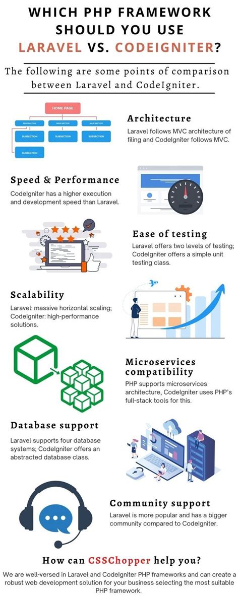 Which Php Framework Should You Use Laravel Vs Codeigniter Artofit