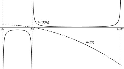 S And ̟ For The Circular Markov Theorem With A Fixed Zero Download Scientific Diagram