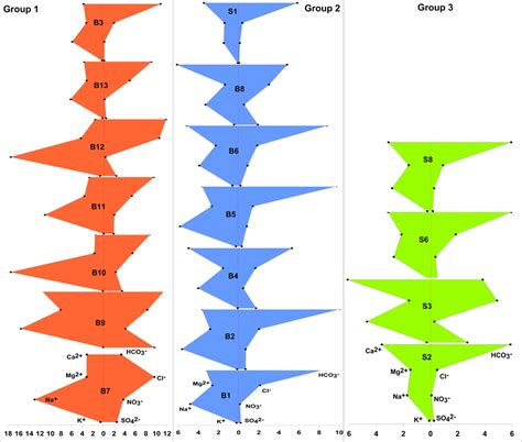 Stiff Diagrams Showing The Variability In The Concentration Of Major