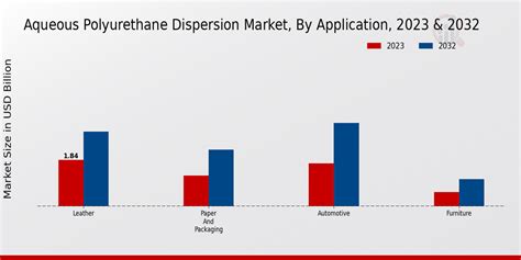 Aqueous Polyurethane Dispersion Market Size Share And Growth Report 2032