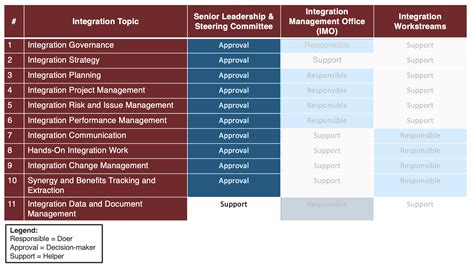 Integration Management Office Structure Team Roles