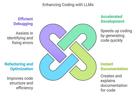 Mastering Code Development With Large Language Models Llms