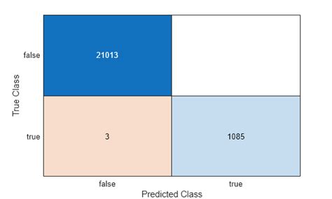 Classificationlinearpredict Predict Labels For Linear Classification