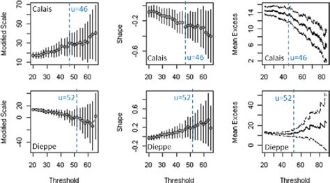 estimation of u threshold cm the gpd modified scale and shape