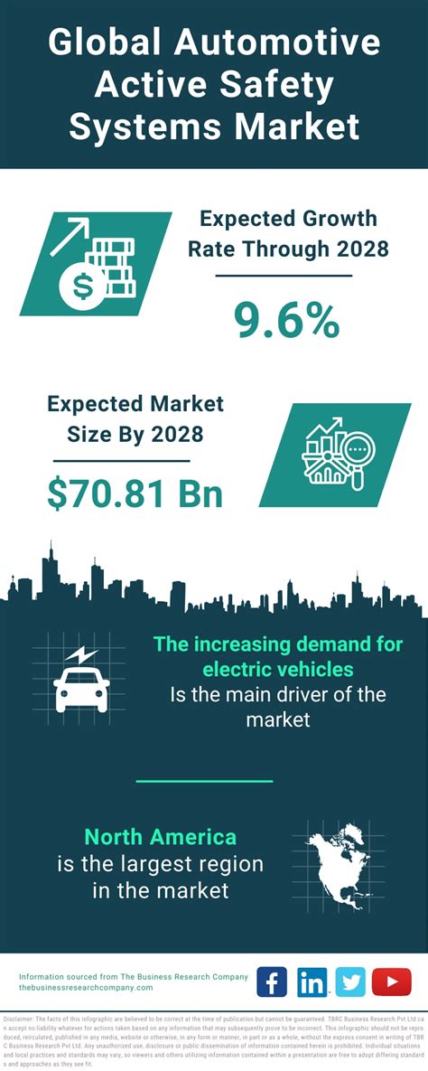 Automotive Active Safety Systems Market 2024 Growth And Future Infographic