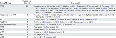 Bacterial Strainmobile Genetic Element Typing Methods A Download Table