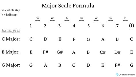 5 Essential Major Scale Shapes To Unlock Your Guitar Fretboard Jg