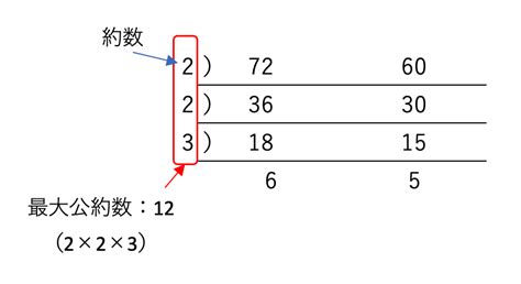 Java最大公約数と最小公倍数を求める えのう