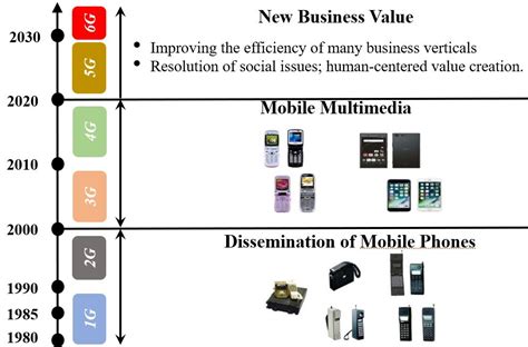 Novel Waveform Designs For Future Wireless Systems 6g And Beyond