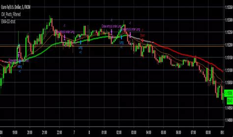 Strategy Cci Ema Scalping Dev By Jackgray916 — Tradingview