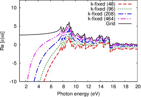Figure 1 From Efficient Basis Expansion For Describing Linear And