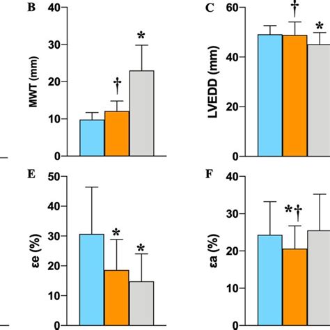 One Way Anova With Post Hoc Pairwise Comparison Test Was Performed For