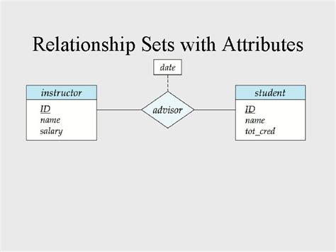 Database Management Systems Entityrelationship Model Database Design Why