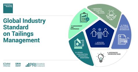 Gistm Padrão Global Da Indústria Para A Gestão De Rejeitos Princípio 6