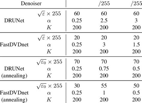 Video demosaicking selected values of ε α K PnP ADMM parameters Download Scientific