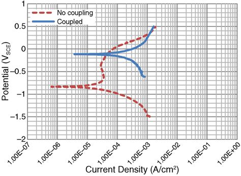 Effect Of Galvanic Coupling On The Corrosion Behavior Of Aluminum Alloy Download Scientific