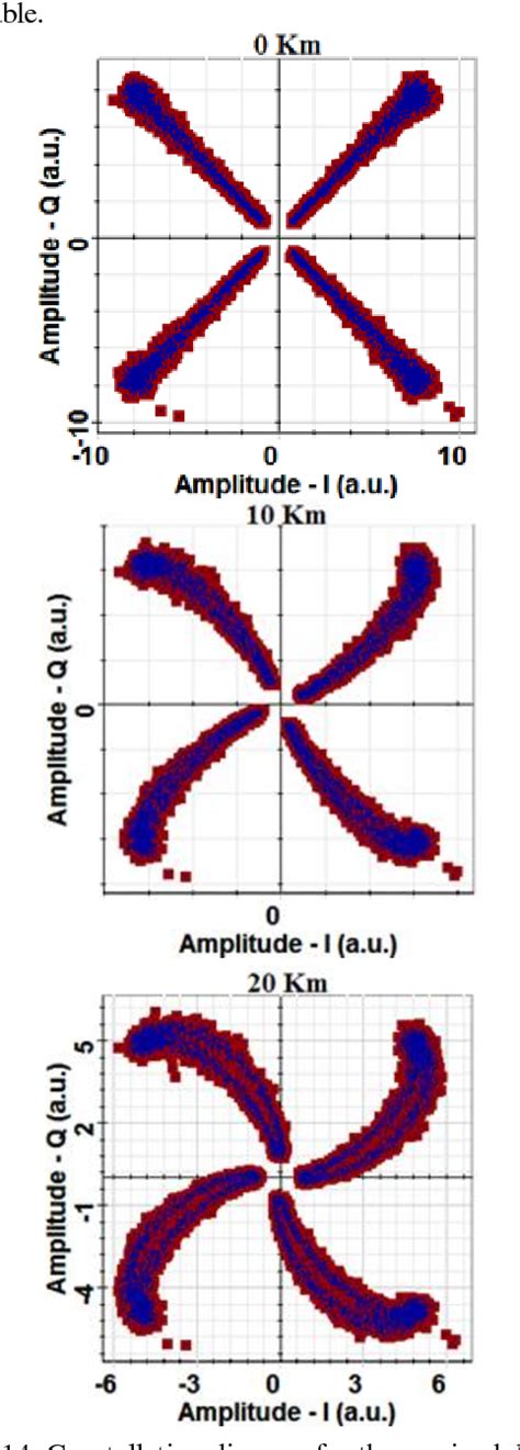 Figure 4 5 From Performance Analysis Of Optical Communication Systems Using Ofdm By Employing