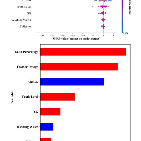 Shap Analysis Of Variables For The Separation Efficiency Prediction In
