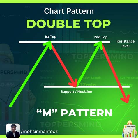Double Top Chart Pattern Meaning Formation How To Trade