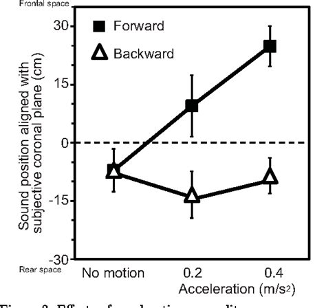 Figure 2 From Auditory Space Perception During Linearly Self Motion Semantic Scholar