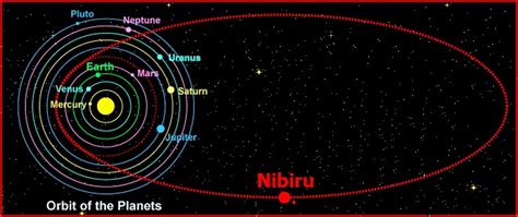 Ad S C Astrônomos Nibiru A Lenda Do Planeta X