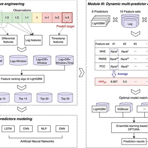 Schematic Diagram Of The Models Used In This Study A Xgboost B Download Scientific